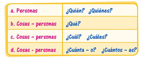 Pronombres interrogativos - Escolar - ABC Color
