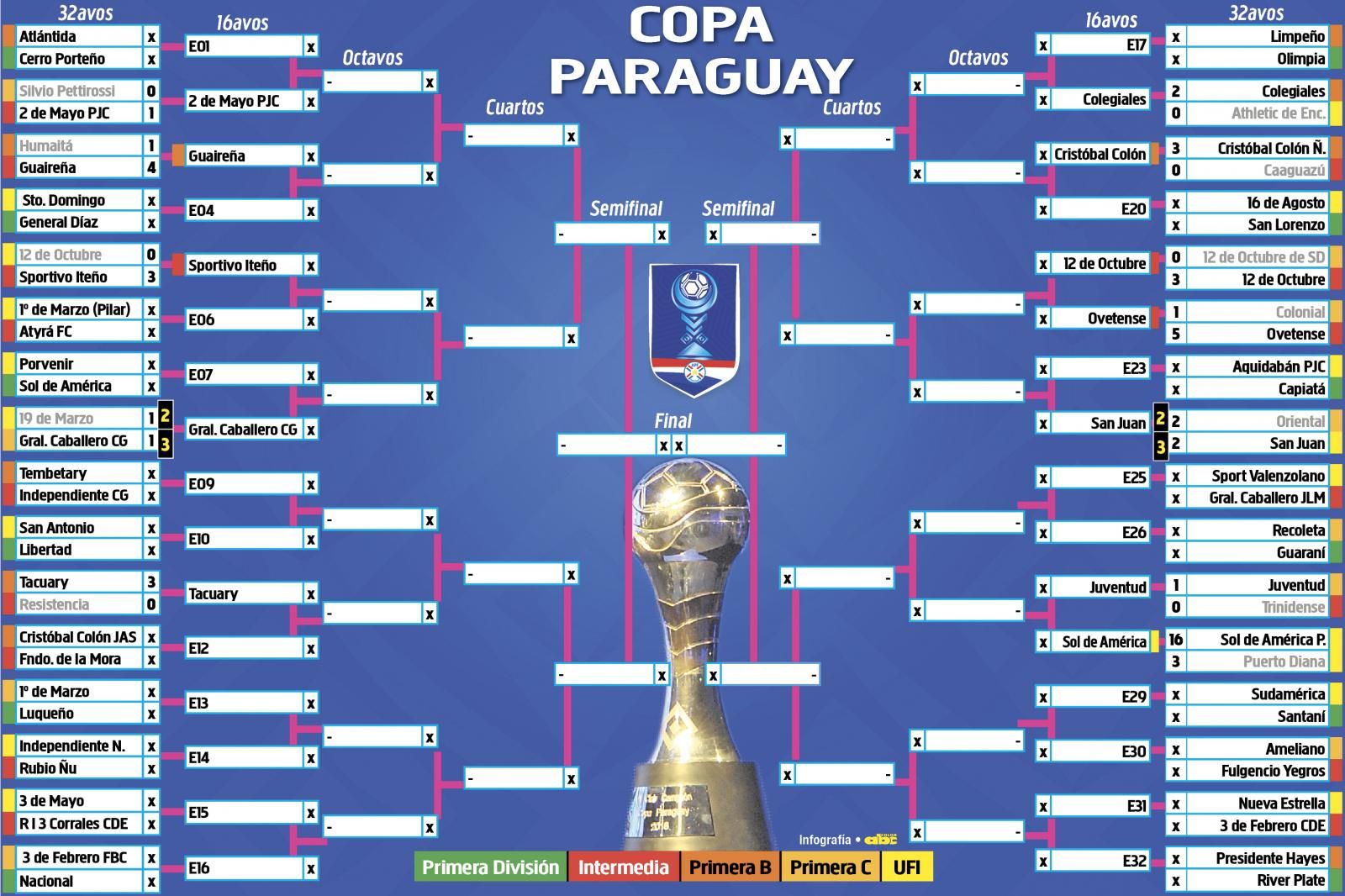 Así está la Copa Paraguay - Fútbol - ABC Color