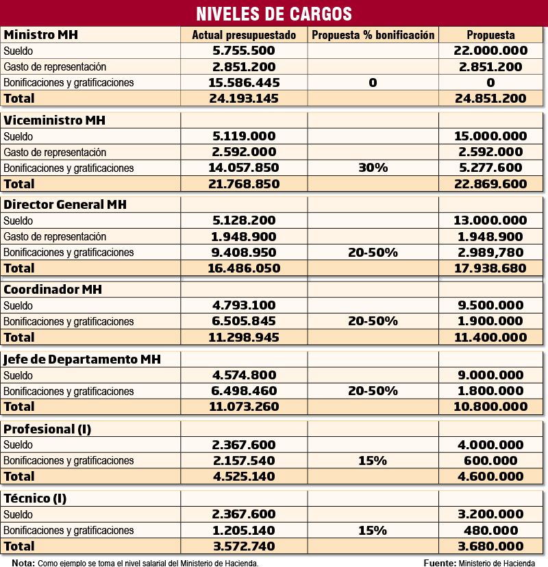 Propuesta de nuevo nivel salarial incorpora un aumento para 2015 ...