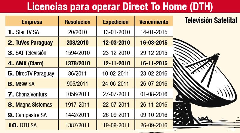 DirecTV opera ilegalmente la TV satelital en el país, según Conatel ...