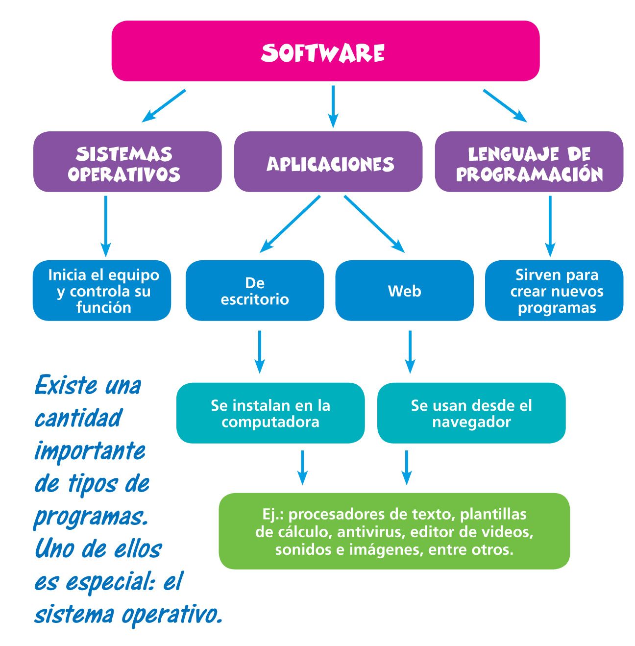 Los programas son imprescindibles - Escolar - ABC Color