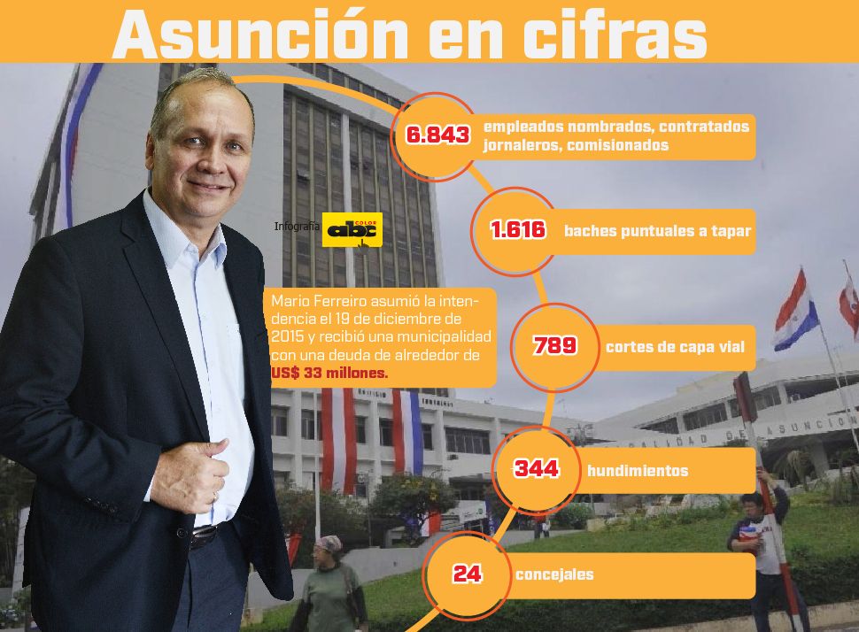 Asunción en cifras - Infografías - ABC Color