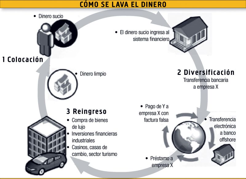 Lavado o blanqueo de dinero - Judicial - ABC Color
