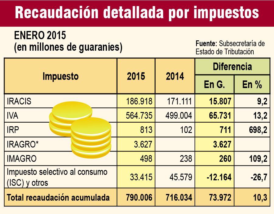 Recaudación tributaria aumentó 10% en enero - Economía - ABC Color