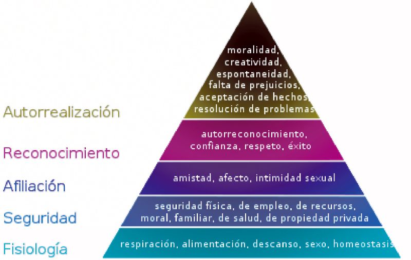 La Pirámide de Maslow - Económico - ABC Color