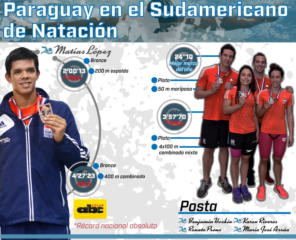 Paraguay en el Sudamericano de Natación - Infografías - ABC Color