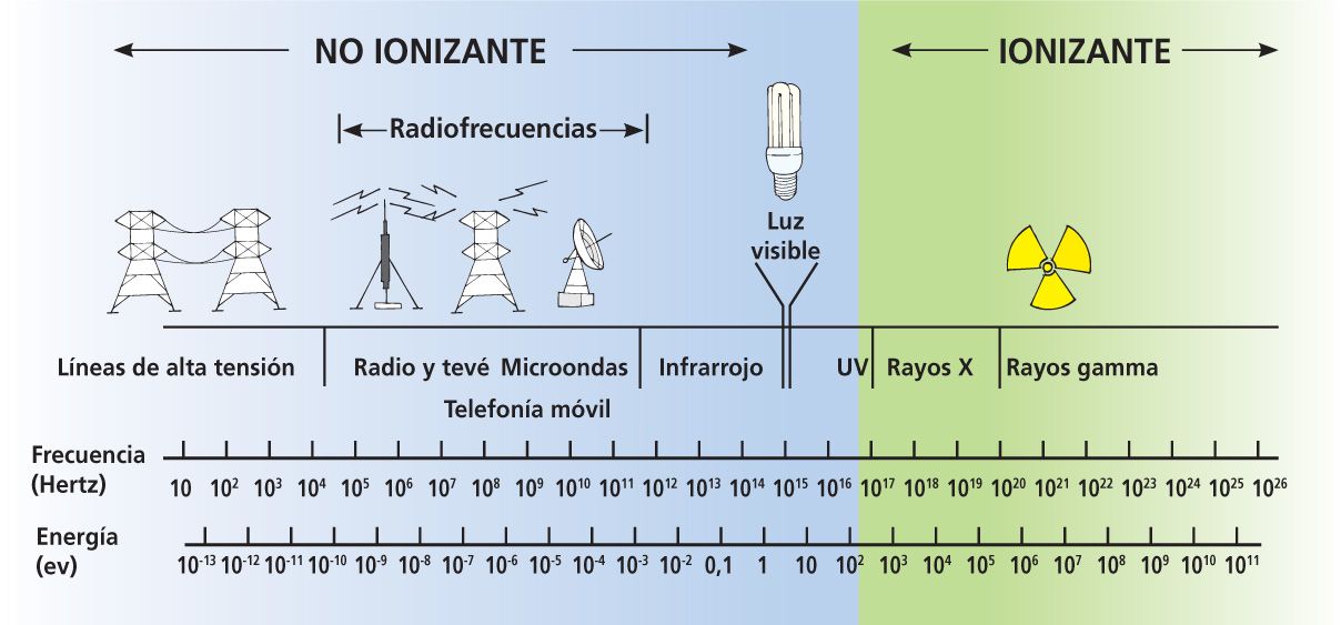 Las radiaciones - Escolar - ABC Color