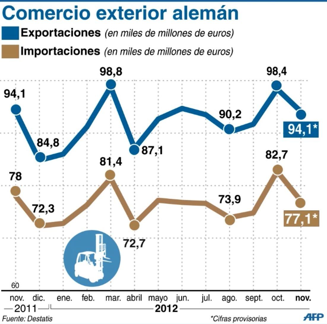 Superávit comercial creció un 15,3% - Económico - ABC Color