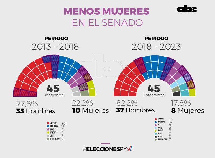 Menos mujeres en el Senado - Nacionales - ABC Color