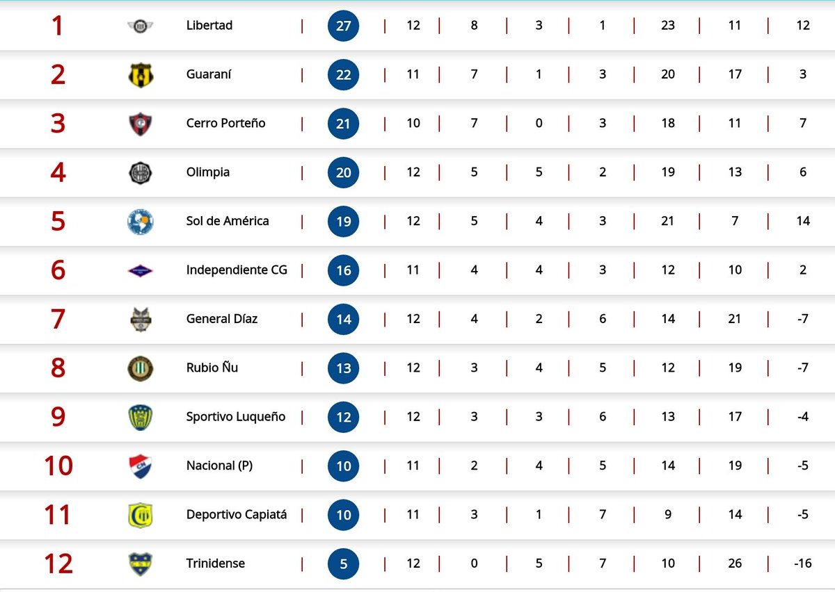 Así está la tabla - Fútbol - ABC Color
