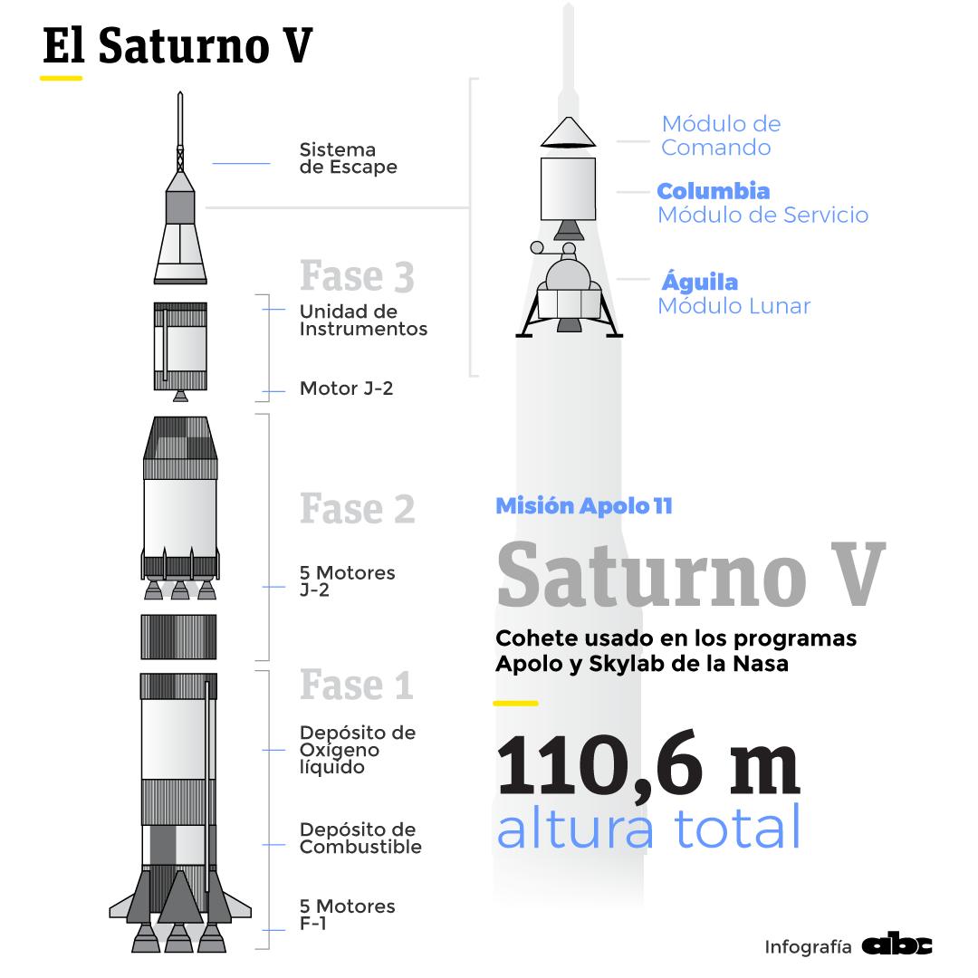 Etapas Del Cohete Apollo Ship Colección Apolo 11 | Flipbooks Del