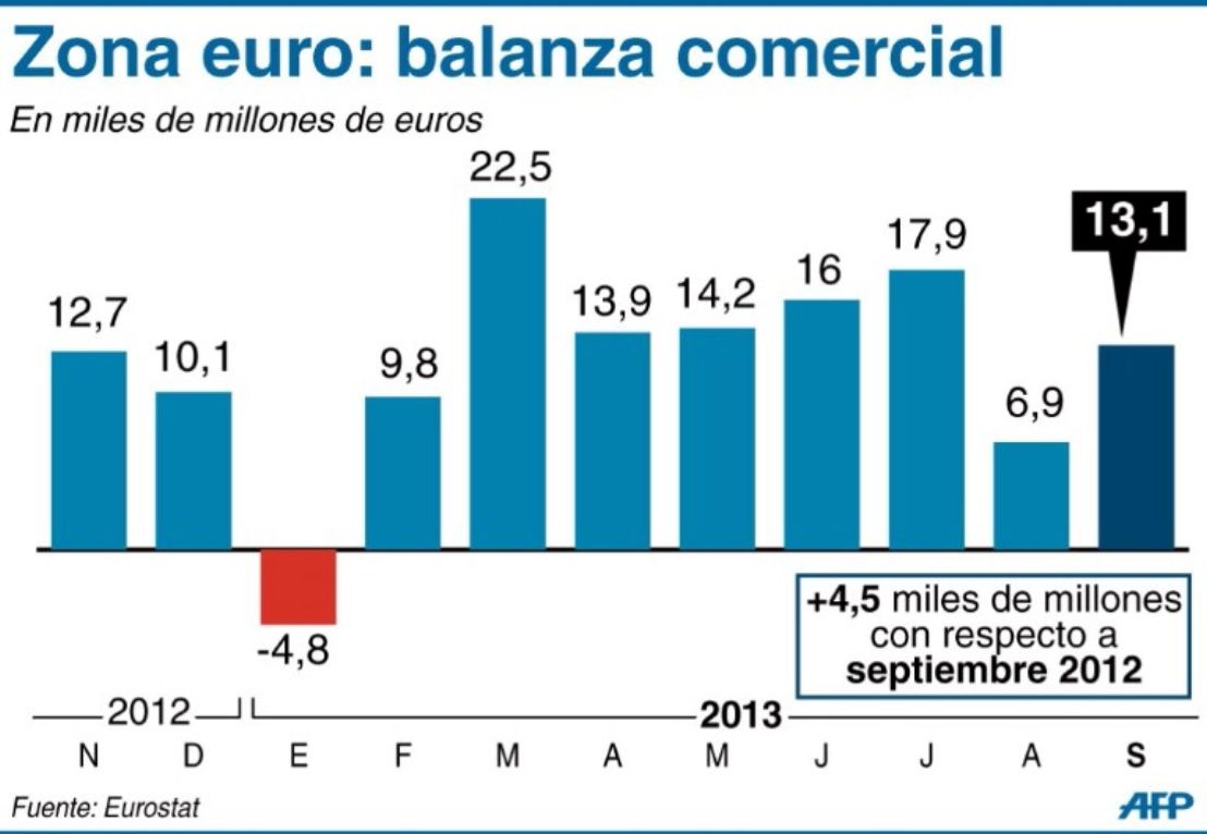 Crece superávit comercial más de lo previsto - Económico - ABC Color