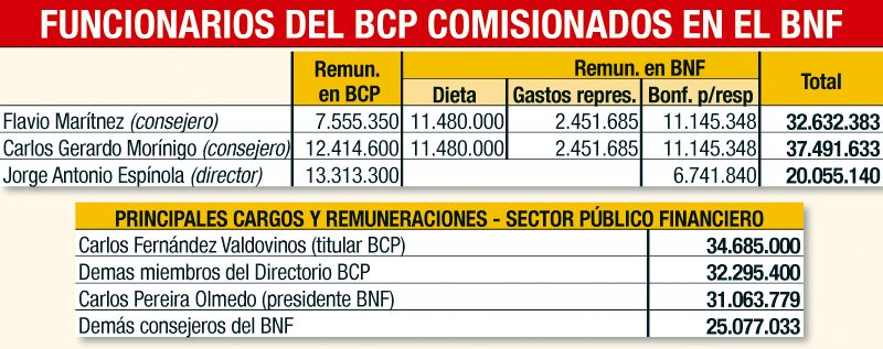 Datos muestran que BNF cuenta con más funcionarios de lo que informó ...