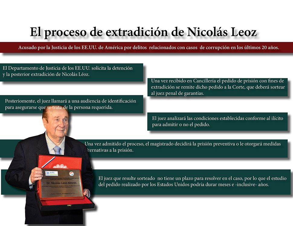 El proceso de extradición de Leoz - Infografías - ABC Color