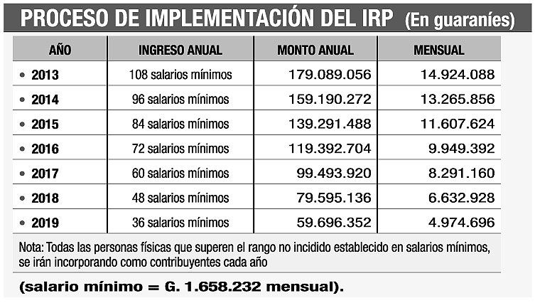 Tributación inscribirá de oficio en el IRP a los funcionarios y contratados - Economía - ABC Color