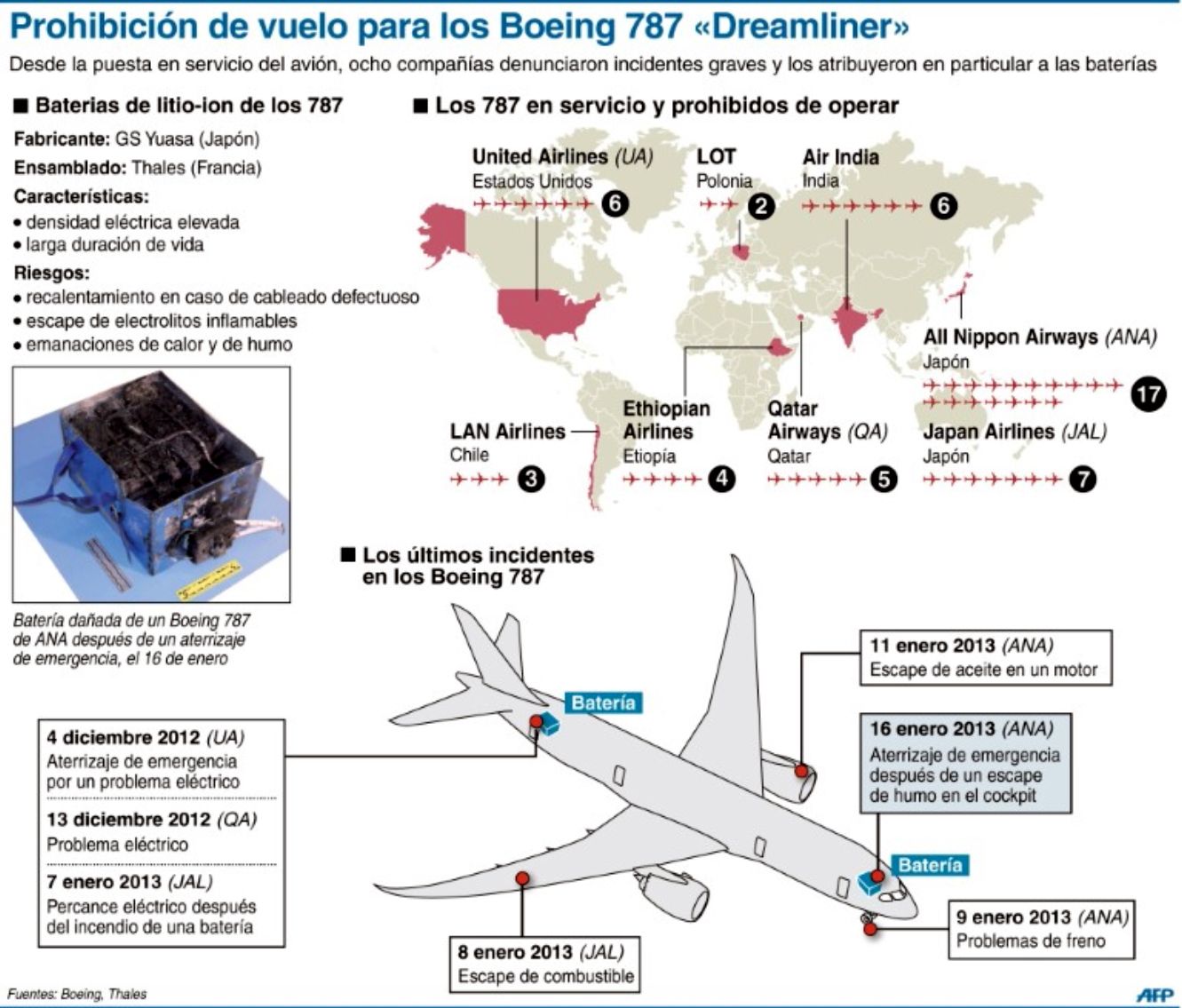Investigación sobre los Boeing 787 se concentra en el sistema eléctrico ...