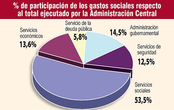 Gasto social registró, a noviembre, una ejecución mayor que en 2013 ...