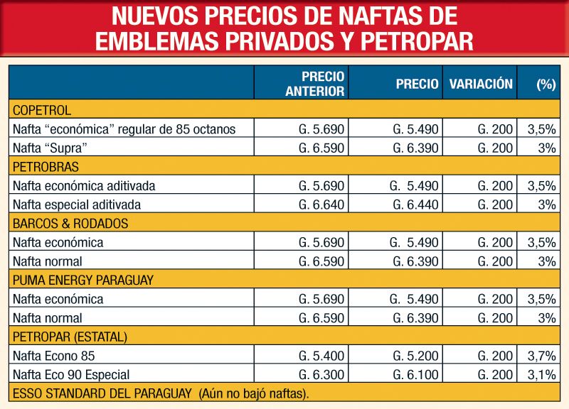 Angurria de emblemas privados y de Petropar frena rebaja de nafta súper - Economía - ABC Color