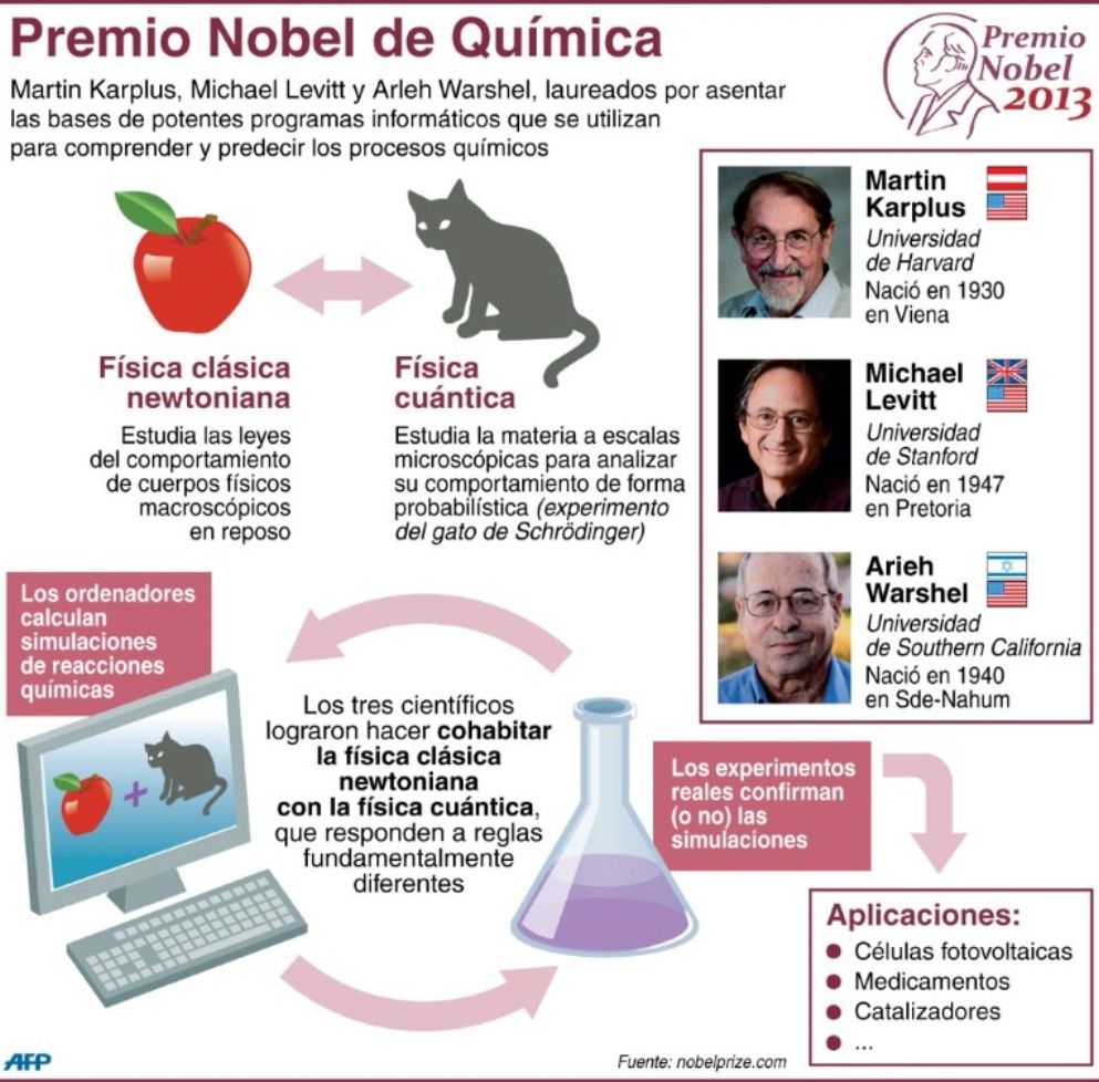 Nobel premia modelos informáticos que revolucionaron toda la química ...